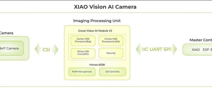 基于ESP32 C3的XIAO Vision AI相机 - 知乎