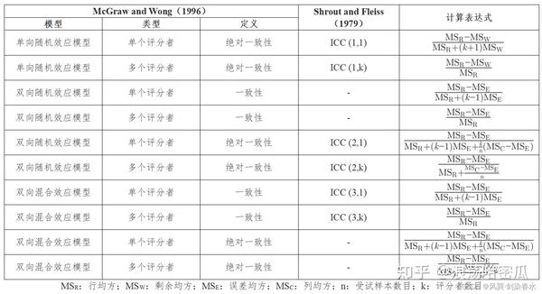 【统计方法】一致性分析：组内相关系数(ICC)的10种形式选择（SPSS操作指南与Python实现） - 知乎