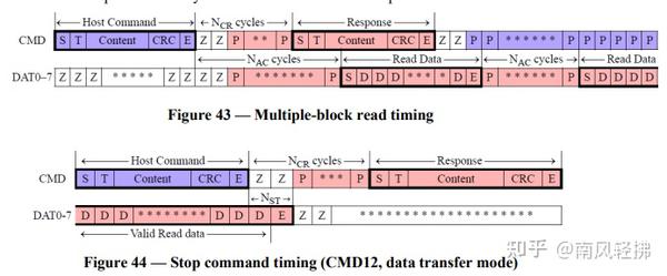 JESD B5.1 EMMC协议介绍（十八） - 知乎