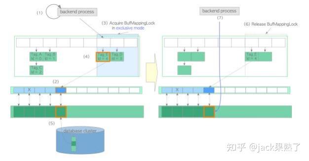 【PostgreSQL】PG的缓存管理器原理 - 知乎