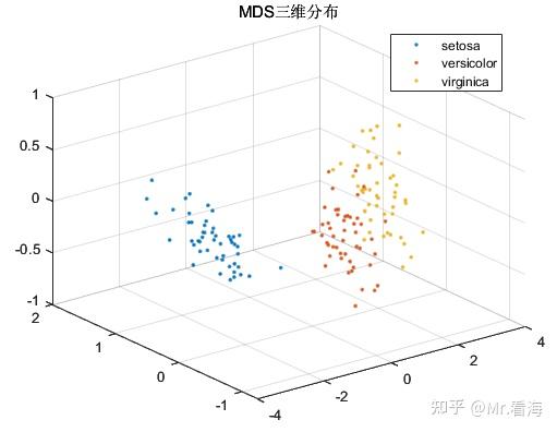 【数据降维-第4篇】多维尺度变换（MDS）快速理解，及MATLAB实现 - 知乎