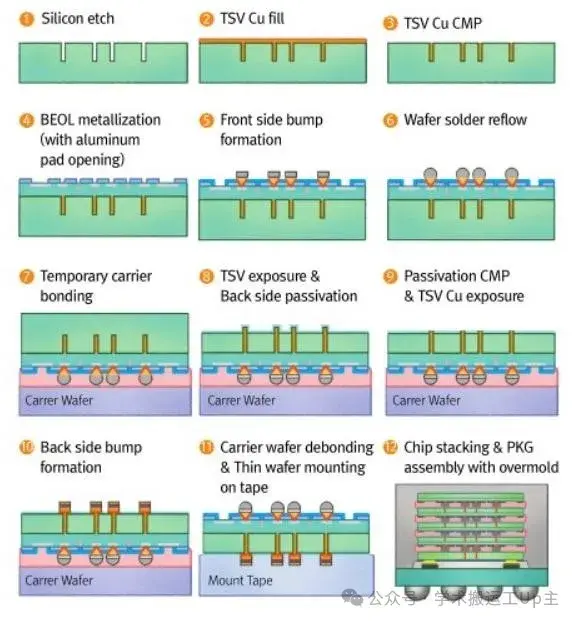 TSV工艺与HBM技术 - 知乎