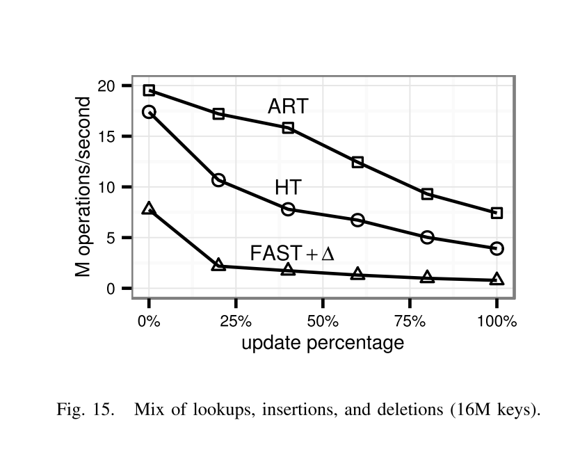 论文阅读: The Adaptive Radix Tree: ARTful Indexing for Main-Memory ...