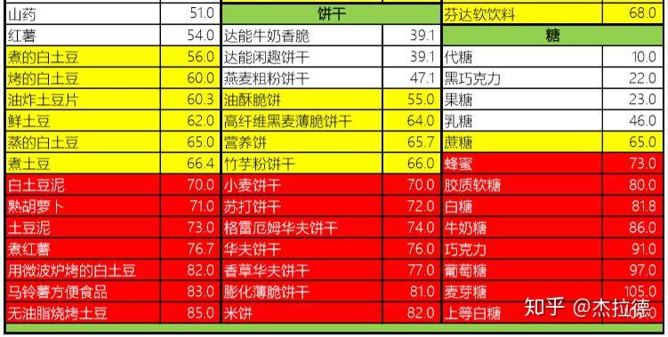 带你认识食物中的GI值（附常见食物GI值表） - 知乎