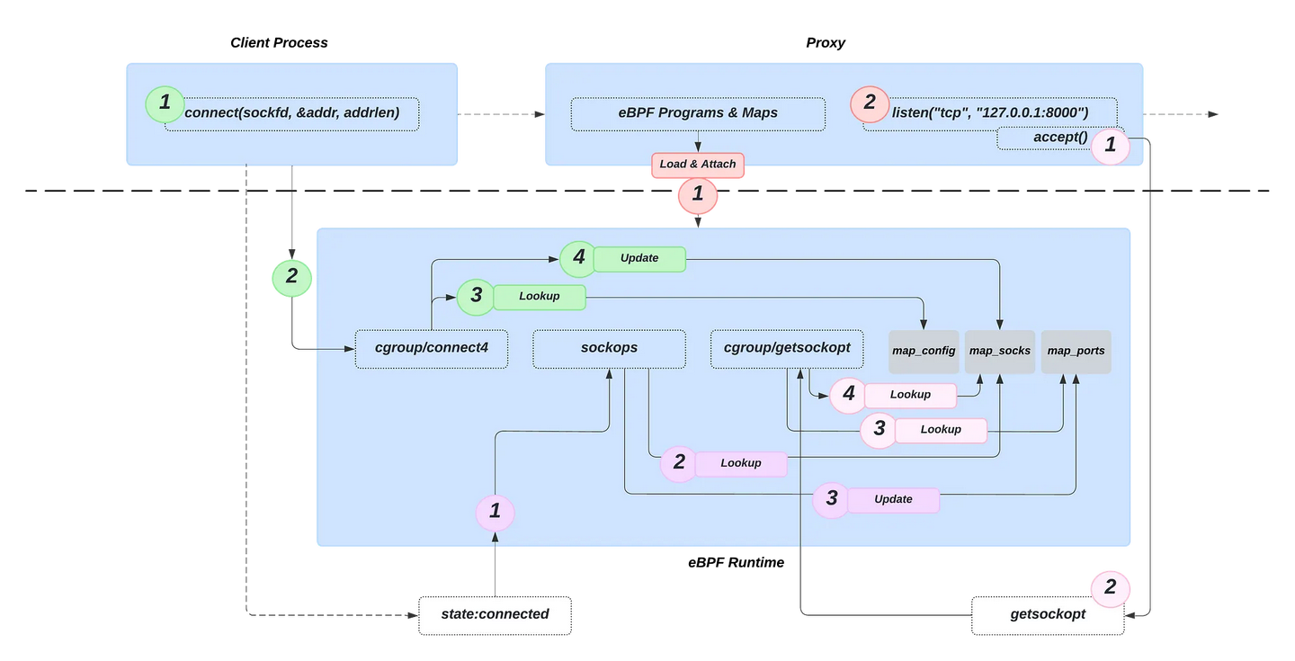 基于 eBPF 和 Go 实现透明代理 - 知乎