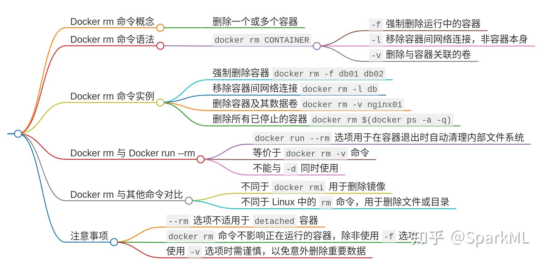 【docker常用命令系列】Docker rm用法选项示例权威详解 - 知乎