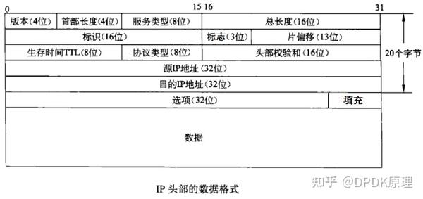 关于ip数据报格式和ip地址路由 知乎