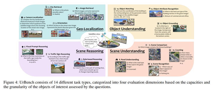 遥感论文 | AAAI2025 | Urbench：多模态大模型在城市环境领域全新BenchMark，已开源，欢迎follow！ - 知乎