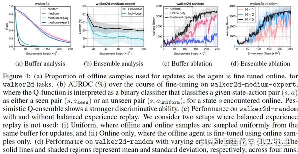论文分享：Offline-to-Online Reinforcement Learning via Balanced Replay and Pessimistic Q-Ensemble - 知乎