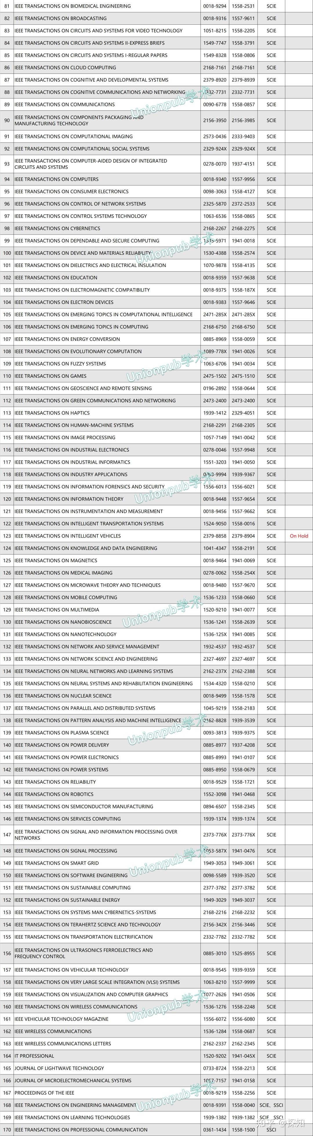 48天录用！IEEE旗下170本SCI、SSCI在检期刊目录出炉！ - 知乎