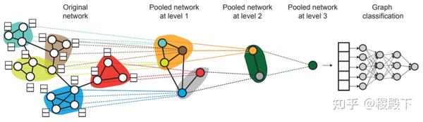 【GNN】Hierarchical Graph Representation Learning with DiffPool - 知乎