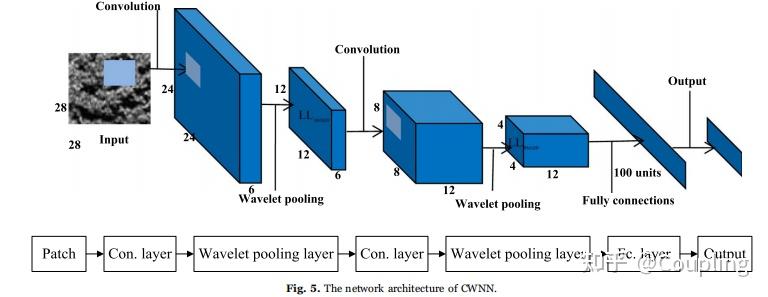【论文笔记】《SAR Image segmentation based on convolutional-wavelet neural network and markov random ...