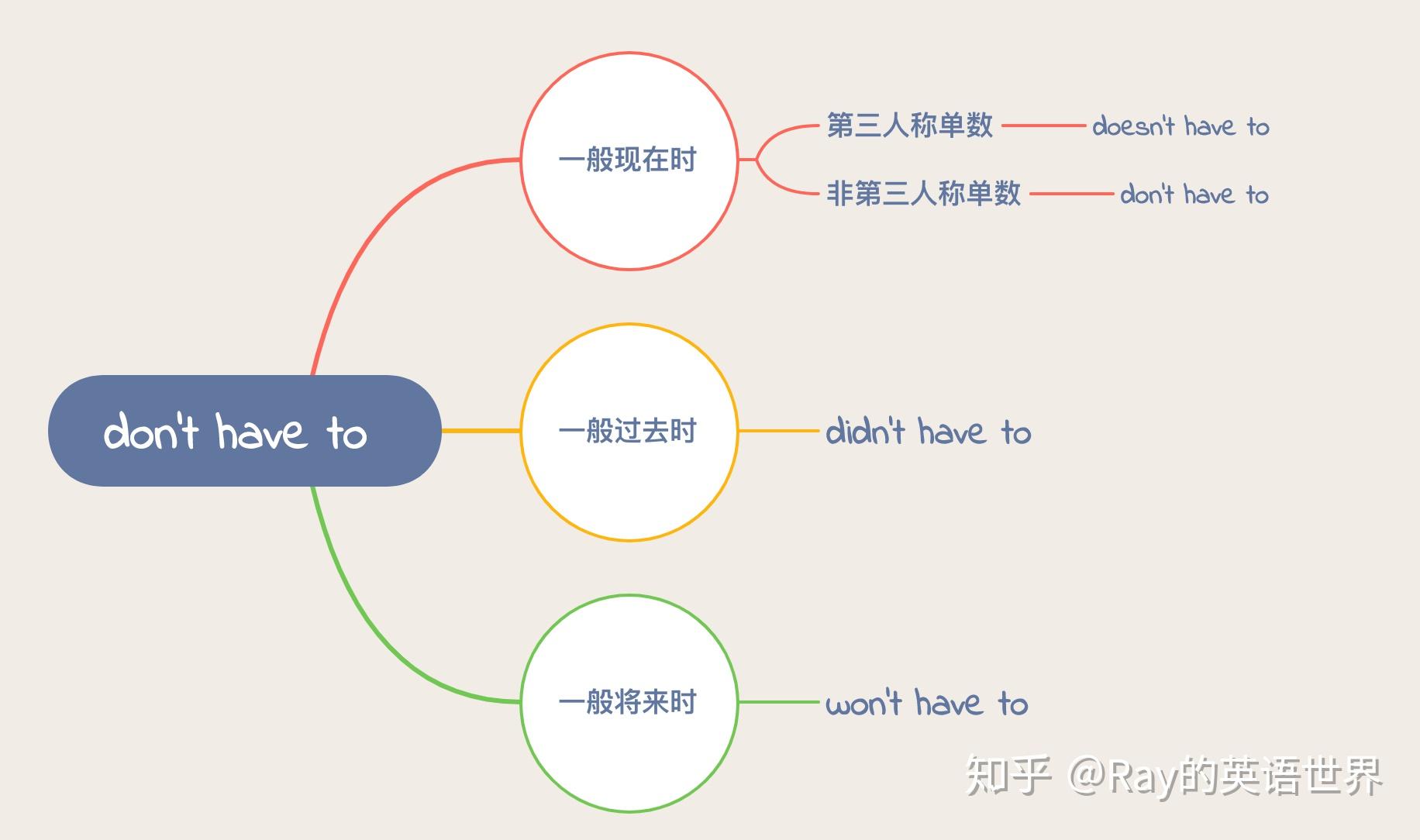 考场宝典，一次性教你分辨使用must和have to， 从此不再疑惑犹豫 - 知乎