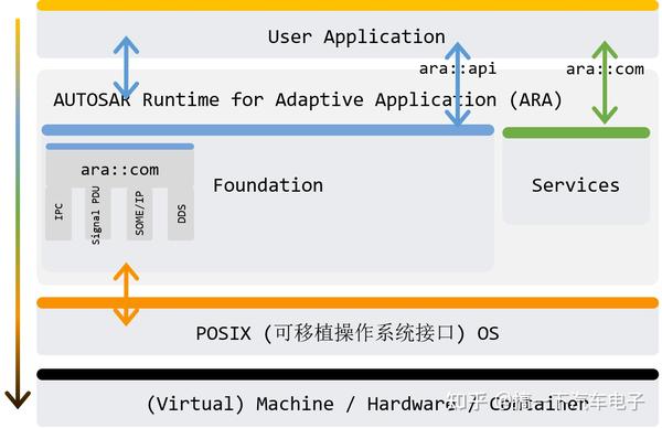 A1 SOA-RM、SOA、AP AUTOSAR 进阶应用概述 - 知乎