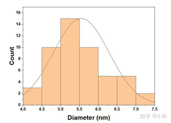 根据TEM图计算得到纳米颗粒的粒径分布图 - 知乎