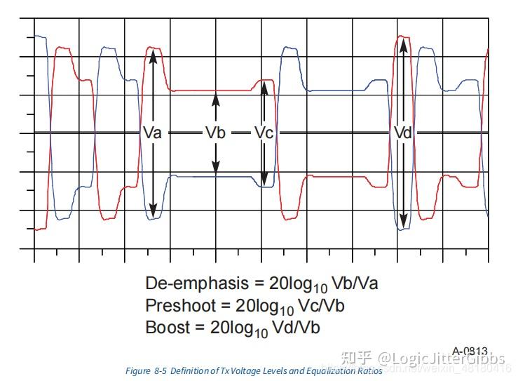 [转载]PCI Express 学习篇_物理层 LTSSM（2）：Recovery.Equalization 基础知识 - 知乎