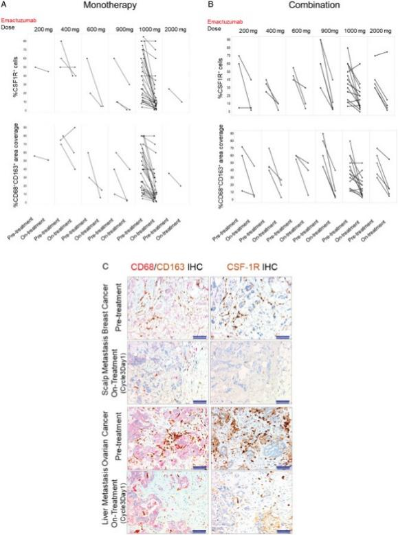 直追PD-1，癌症免疫新靶点CSF-1R药物研究进展综述 - 知乎