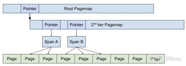 内存分配器：TCMalloc 基本设计原理详解 - 知乎