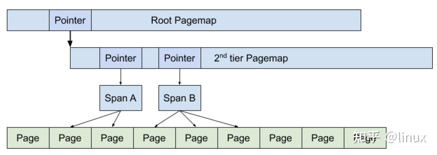 内存分配器：TCMalloc 基本设计原理详解 - 知乎