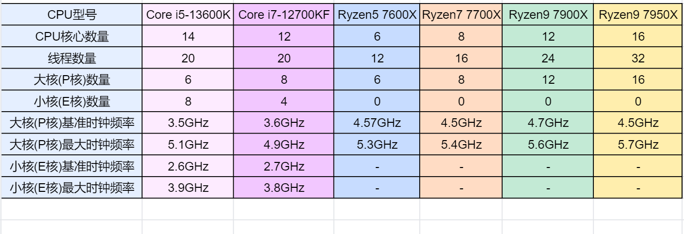 现在配电脑CPU选13600还是12700? - 知乎