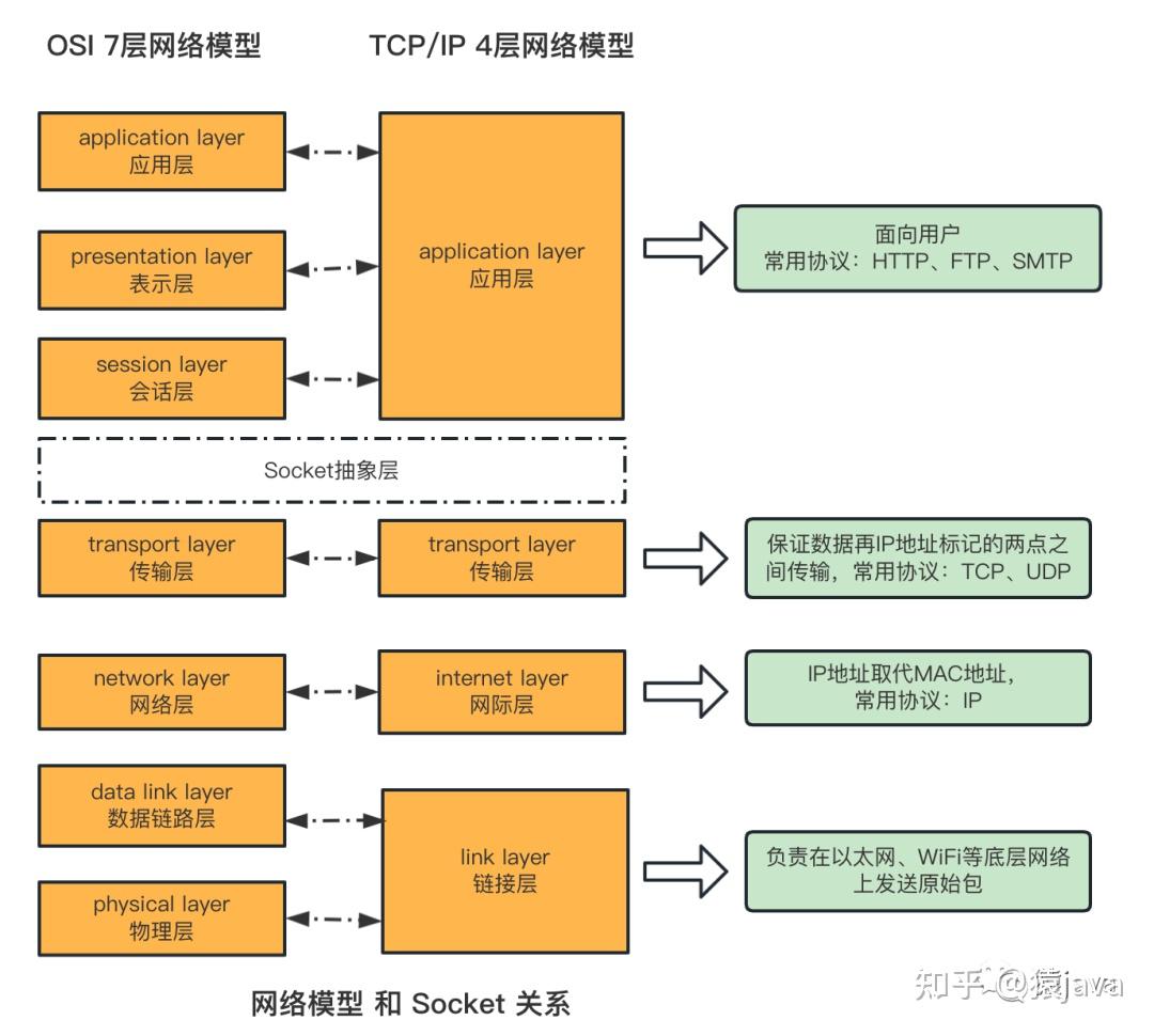socket是什么？socket是如何创建的？ - 知乎