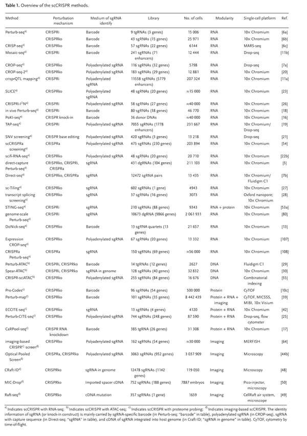 Adv Sci 综述｜范骁辉/王毅团队评述基于CRISPR和单细胞组学的大规模基因筛选技术及其应用 - 知乎