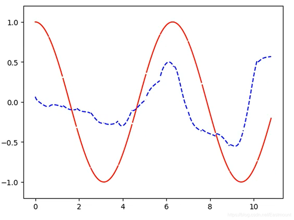 循环神经网络LSTM RNN回归：sin曲线预测 - 知乎