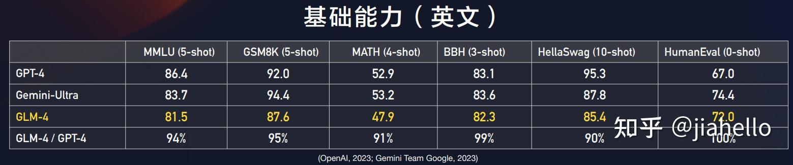 GLM4-智谱AI发布的第四代基座大语言模型，堪称【国产GPT-4】，性能可达90% GPT-4，还有对标GPTs商店的GLMs - 知乎