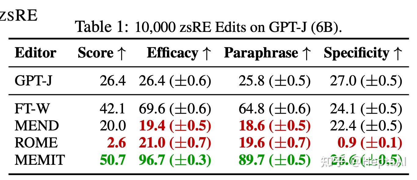 MEMIT: Transformer 中的批量Memory Edit - 知乎