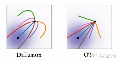 Flow Matching For Generative Modeling - 知乎