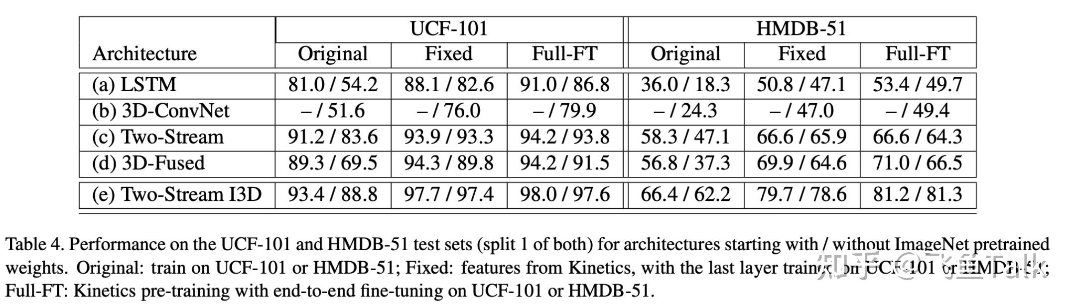 视频分类 | 论文 2017 [I3D] Quo Vadis, Action Recognition? A New Model and the ...
