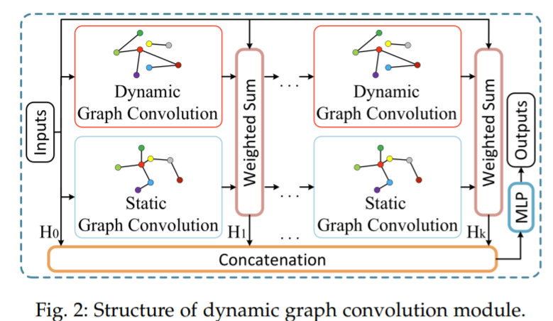 细读好文 之 Dynamic Graph Convolutional Recurrent Network for Traffic ...