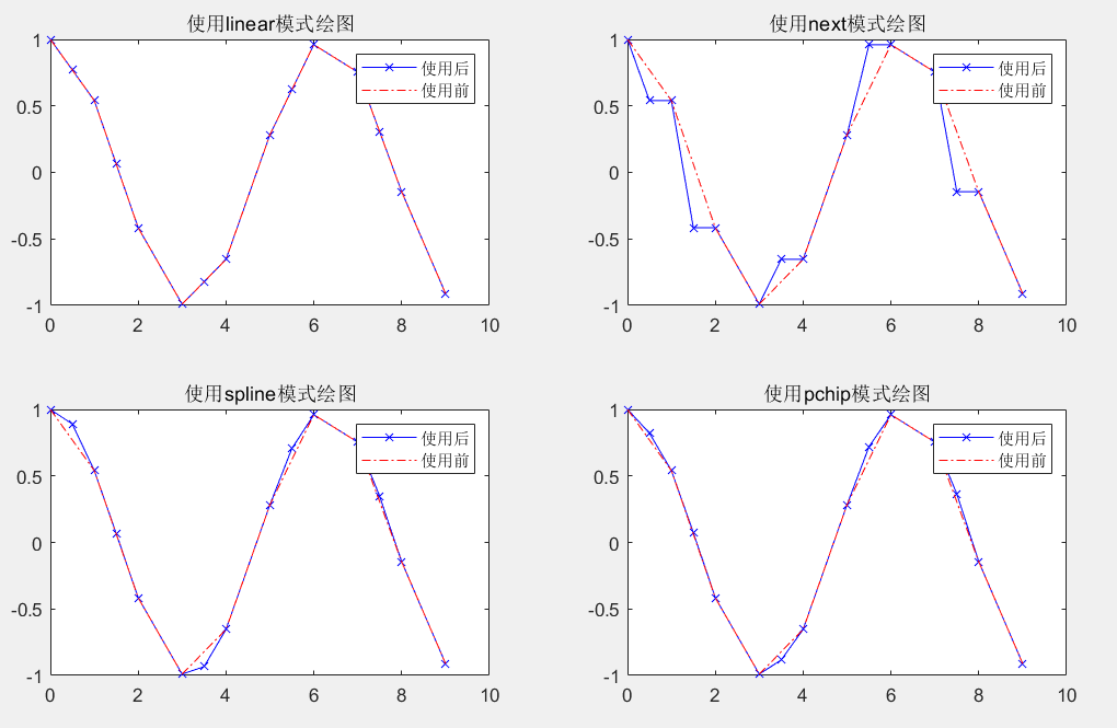 matlab使用排序和插值绘制四种不同的插值图像 - 知乎