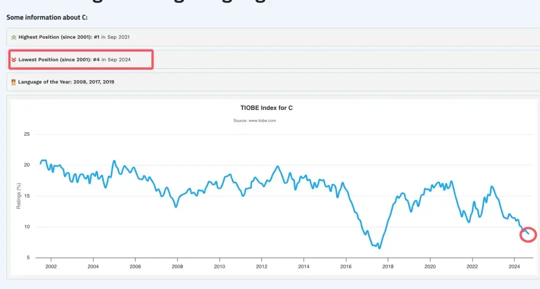 9月编程语言排行榜出炉！C跌出前三，C++排名第二 - 知乎