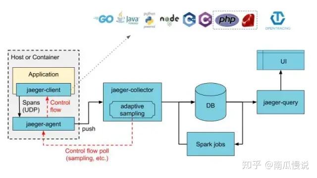 【Springboot】实例讲解Springboot整合链路追踪系统（Jaeger和Zipkin） - 知乎