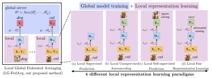 【联邦学习】【NIPS19】Think Locally, Act Globally: Federated Learning with ...