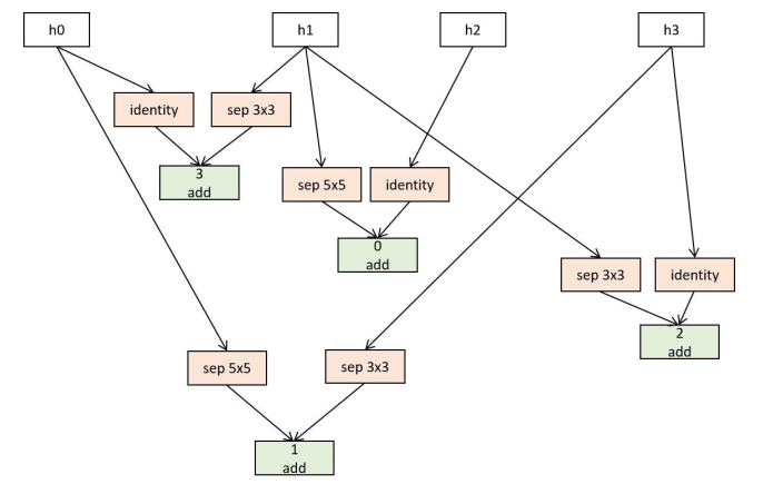NAS（神经结构搜索）综述 - 知乎