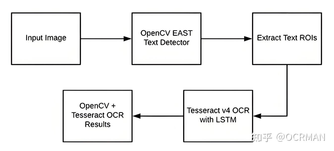 OpenCV下的OCR文字识别技术产品详解 - 知乎
