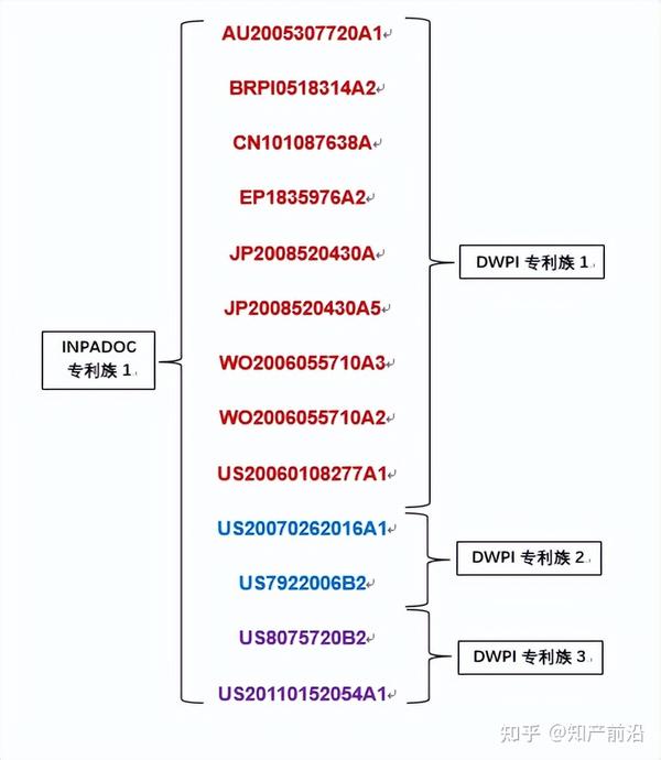 专利检索与分析：国际主流专利族的异同及应用场景 - 知乎