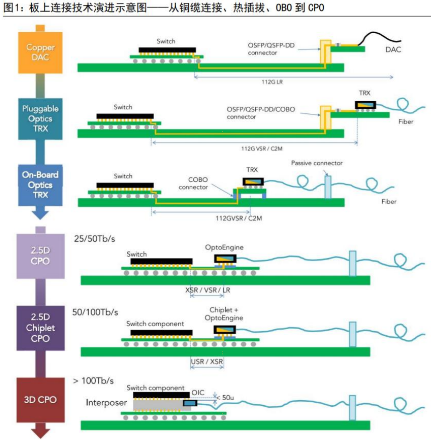 请问cpo（光电共封装器件）发展现状如何，会替代现有的光模块吗？CPO预计什么时候能够大规模商用？ - 知乎