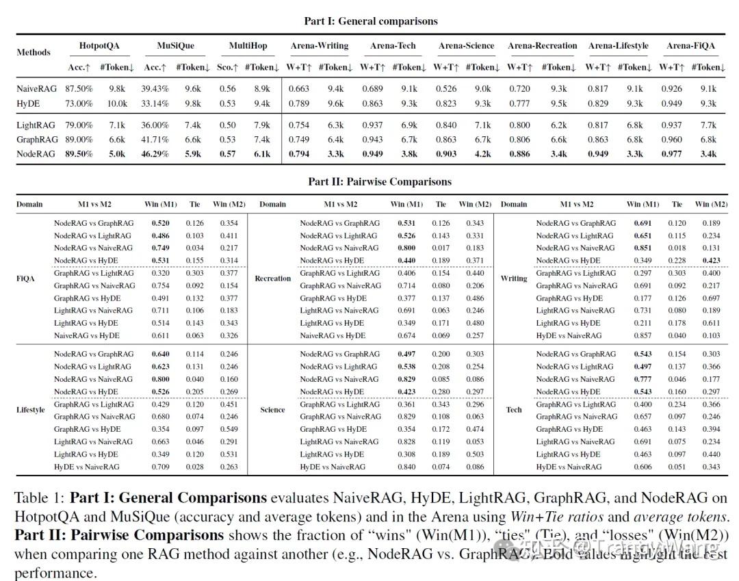 图结构增强的GraphRAG方案：NodeRAG实现思路解读 - 知乎