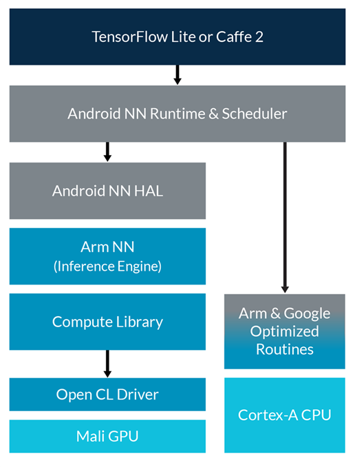 Arm NN：在移动和嵌入式设备上无缝构建和运行ML应用 - 知乎