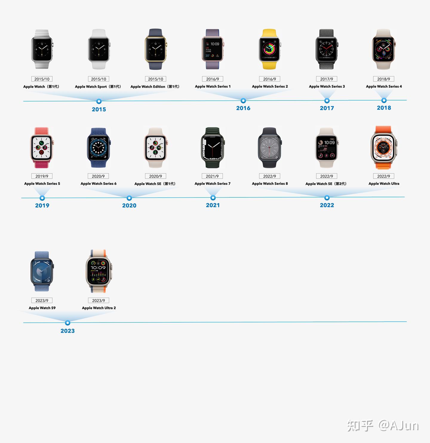 一图查看历代Apple Watch - 知乎