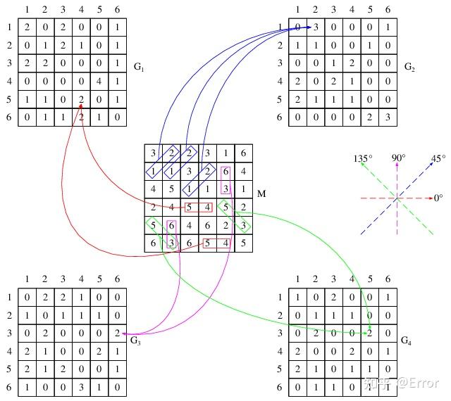 基于Python探究灰度共生矩阵(GLCM)那点事儿 - 知乎
