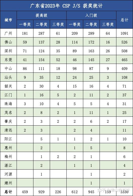 2023年佛山CSP J/S 获奖情况，小学、初中、高中哪一家信息学最强？ - 知乎
