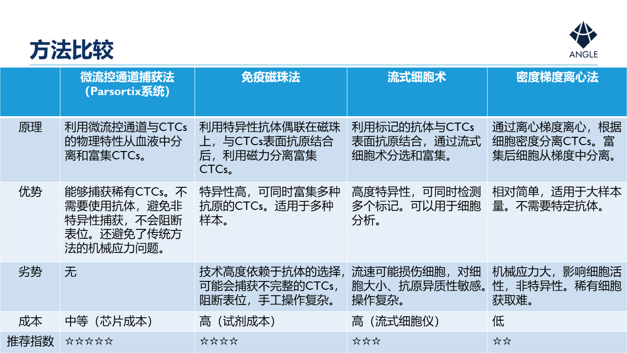 Angle Parsortix PR1系统可以分离的细胞种类列表 - 知乎