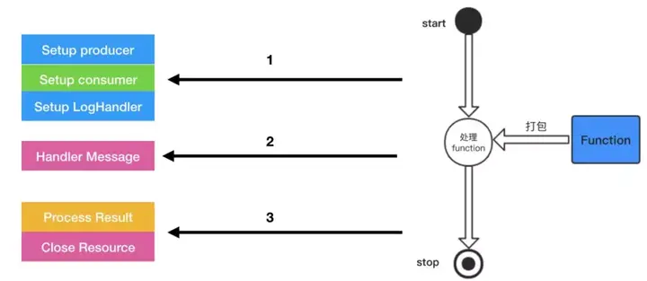 Apache Pulsar 之 Java Function 实践篇 - 知乎
