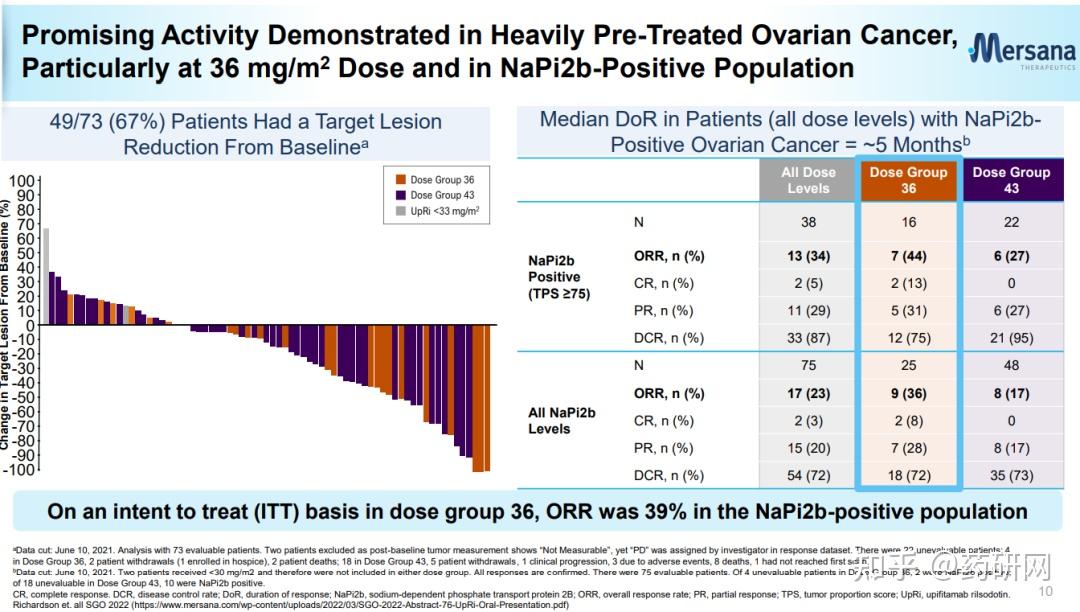 肺癌及卵巢癌潜力靶点：NaPi2b（SLC34A2） - 知乎