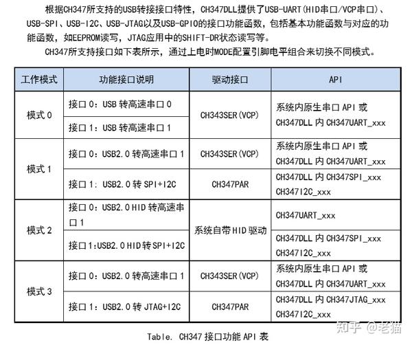 【1】国产USB转接芯片CH347--初体验 - 知乎