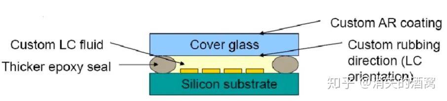 基于LCoS的WSS与基于MEMs的WSS - 知乎